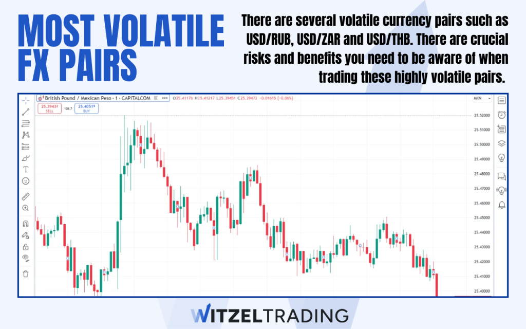 10 Most Volatile Forex Pairs (Real Data)