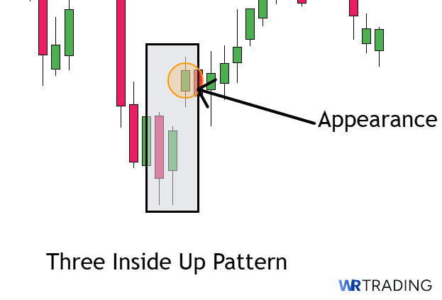 Three Inside Up Pattern | Examples, Trading & Formation