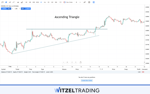 10 Best Forex Chart Patterns For Traders - Big Overview
