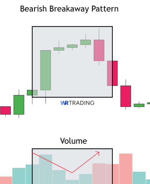 Breakaway Candlestick Pattern | How To Trade & Examples