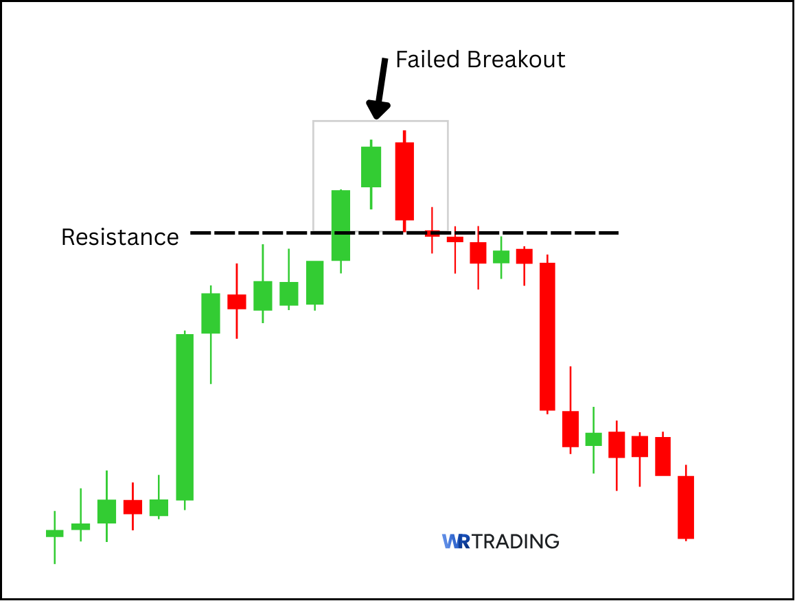 Bearish Engulfing Candlestick Pattern | Examples & Trading