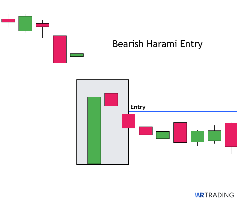 Bearish Harami Candlestick Pattern | Examples & Trading