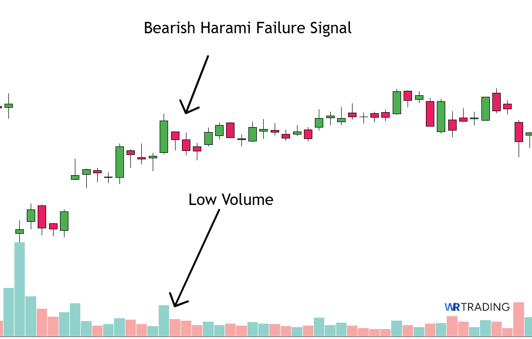 Bearish Harami Candlestick Pattern | Examples & Trading