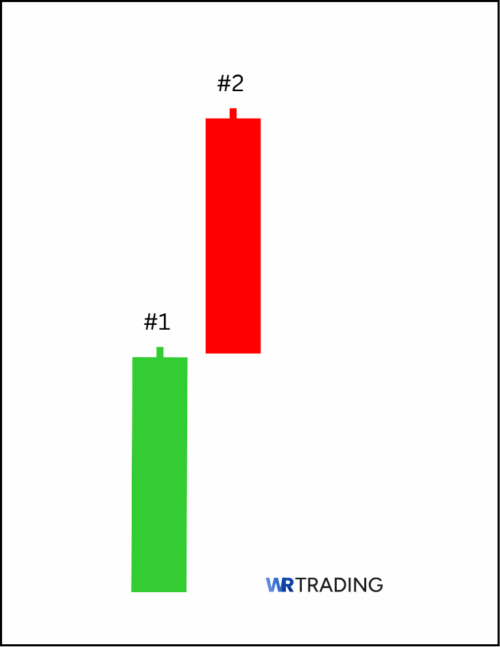 Meeting Lines Candlestick Pattern | Trading & Examples