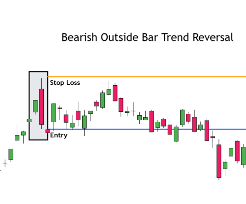Outside Bar Pattern | Definition, Examples & Trading