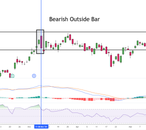 Outside Bar Pattern | Definition, Examples & Trading