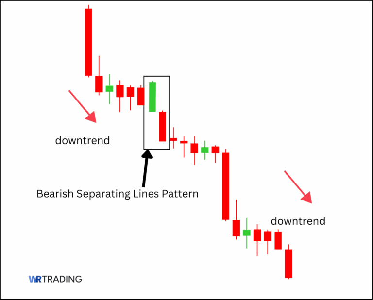 Separating Lines Candlestick Pattern | Examples & Trading