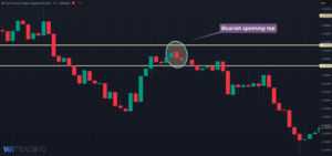 Spinning Top Candlestick Pattern | Examples & Trading