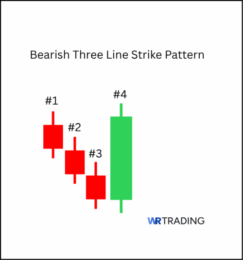 Three Line Strike Candlestick Pattern | Trading & Examples