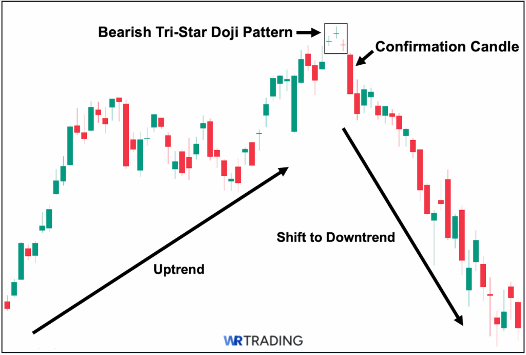 Tri Star Doji Pattern | Meaning, Examples & Trading Tutorial