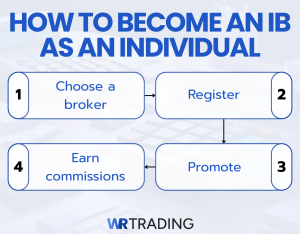 Introducing Broker (IB): Definition, Types & Earnings