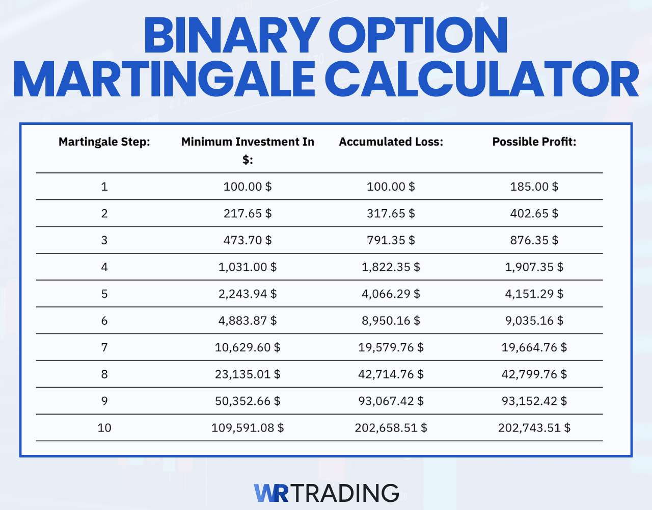 Binary Option Martingale Calculator Online (For All Steps)