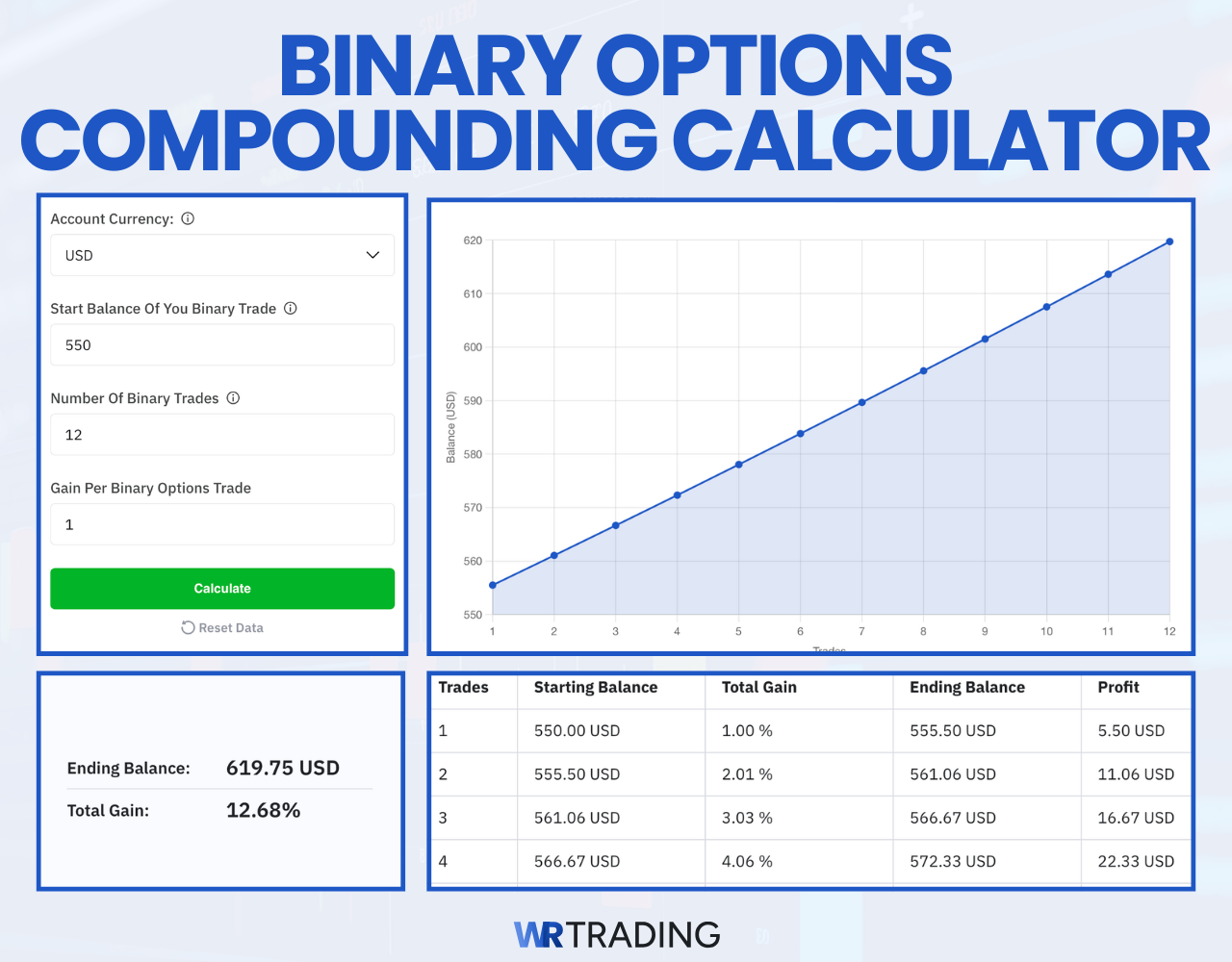 Binary Options Compounding Calculator