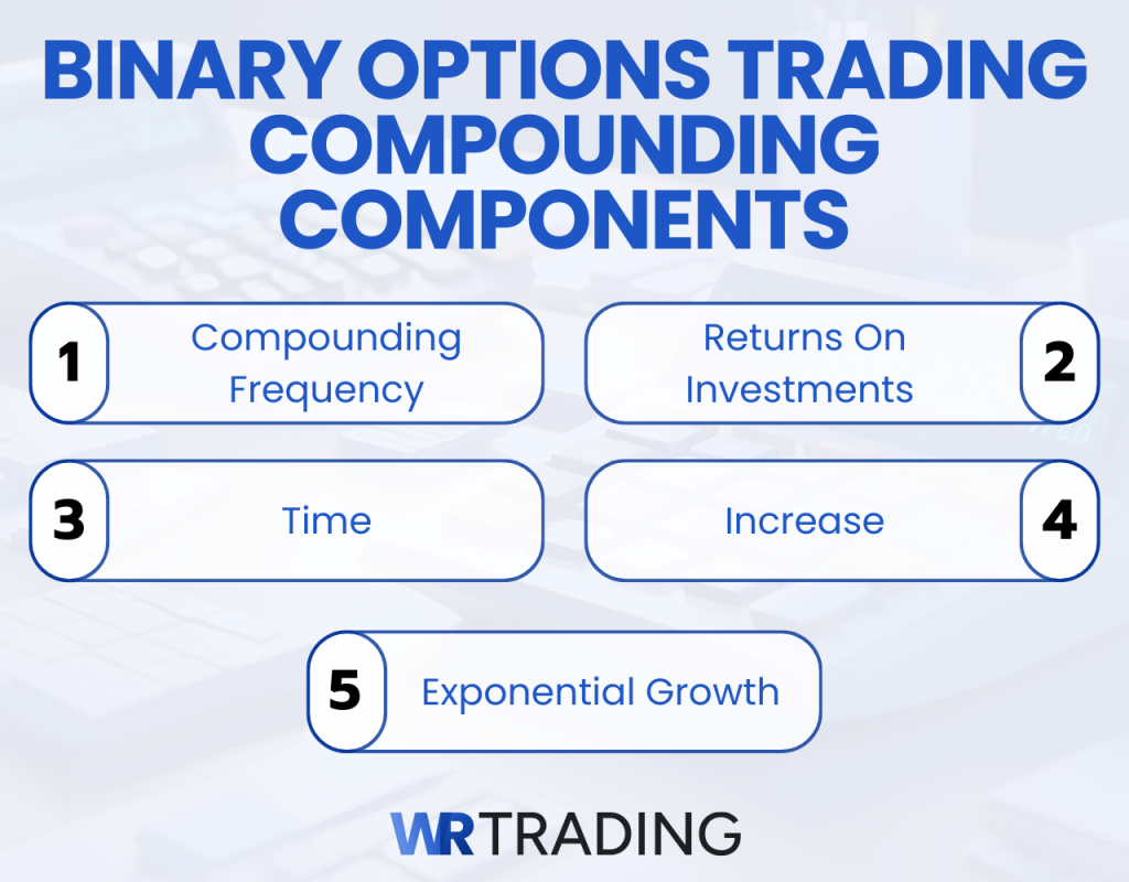 Binary Options Compounding Calculator