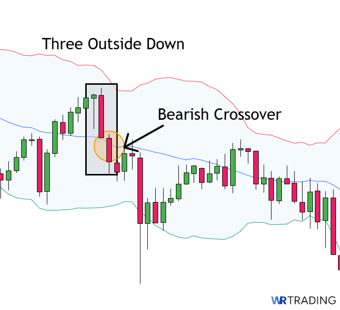 Three Outside Down Pattern | Examples, Trading, Formation