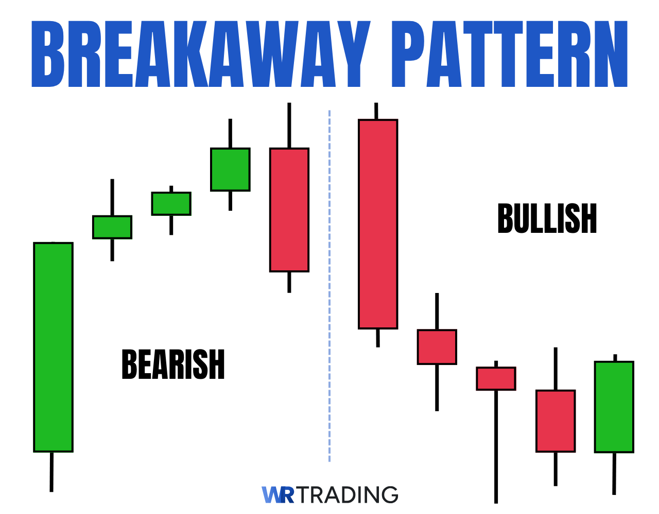 Breakaway Candlestick Pattern | Examples & Trading