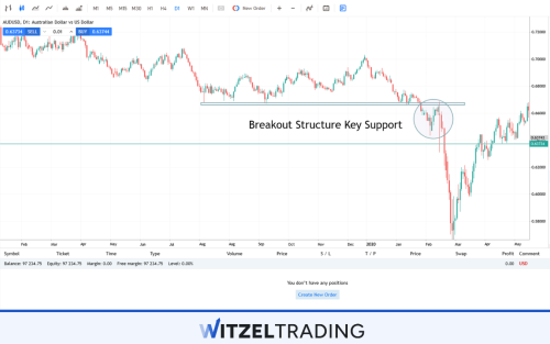 All Forex Market Strucutre - Explanation For Forex Traders