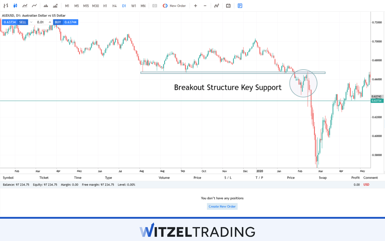 All Forex Market Strucutre - Explanation For Forex Traders