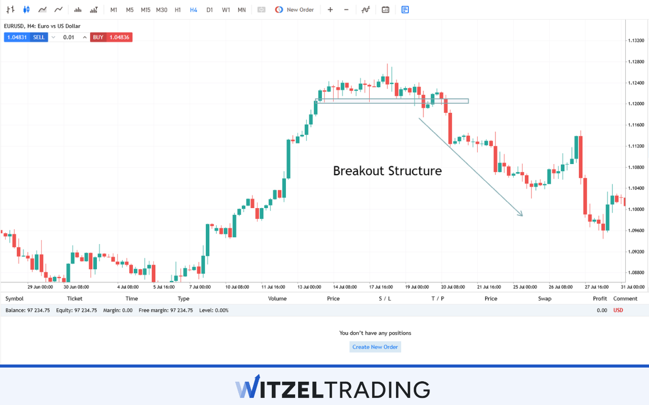All Forex Market Strucutre - Explanation For Forex Traders