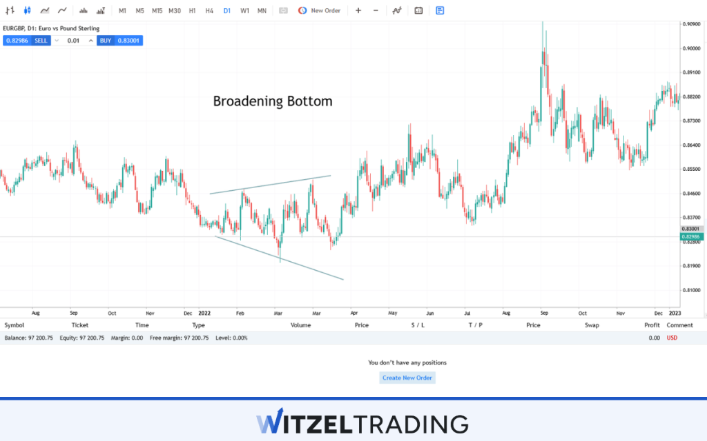 10 Best Forex Chart Patterns For Traders - Big Overview
