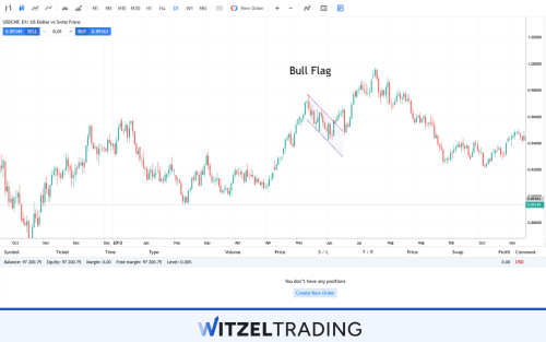 10 Best Forex Chart Patterns For Traders - Big Overview