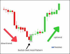 Belt Hold Candlestick Pattern | Trading & Examples