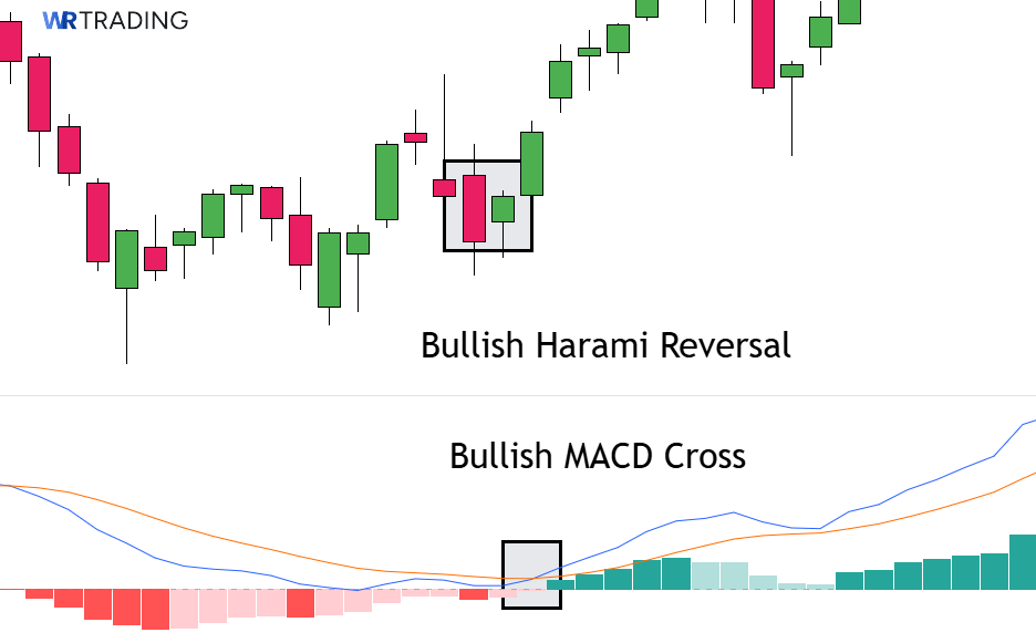 Bullish Harami Candlestick Pattern | Examples & Trading