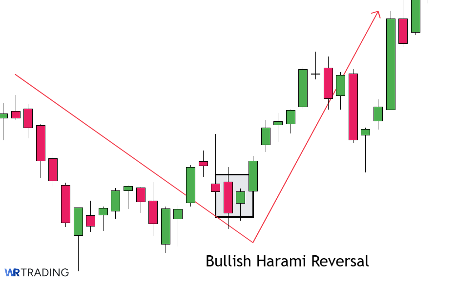 Bullish Harami Candlestick Pattern | Examples & Trading