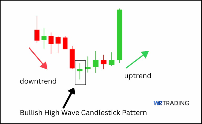 High Wave Candlestick Pattern | How To Trade & Examples