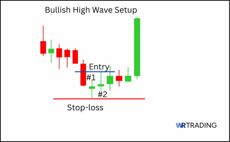 High Wave Candlestick Pattern | How To Trade & Examples