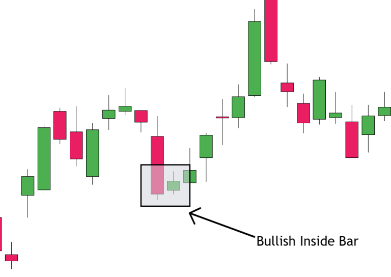 Inside Bar Pattern | Definition, Examples & Trading