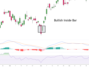 Inside Bar Pattern | Definition, Examples & Trading