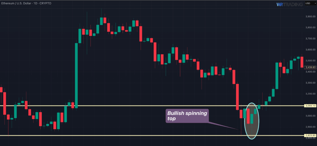 Spinning Top Candlestick Pattern | Examples & Trading