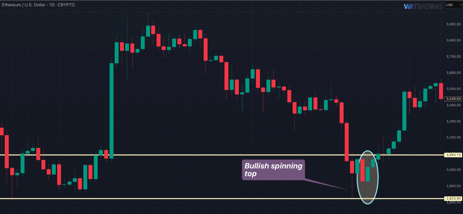 Spinning Top Candlestick Pattern | Examples & Trading