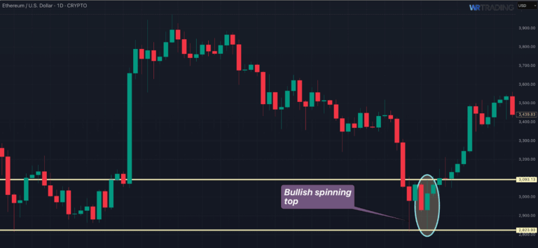Spinning Top Candlestick Pattern | Examples & Trading