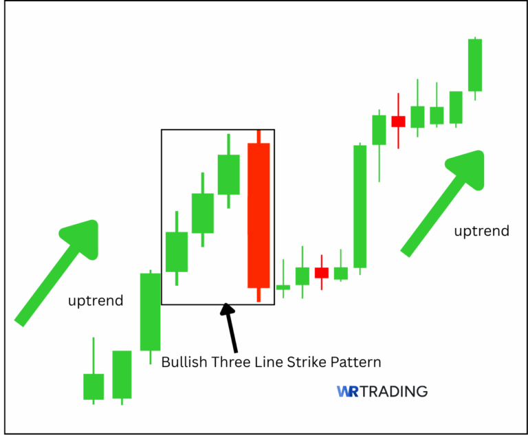 Three Line Strike Candlestick Pattern | Trading & Examples