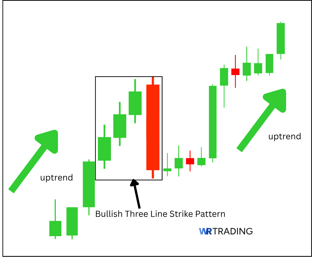 Three Line Strike Candlestick Pattern | Trading & Examples