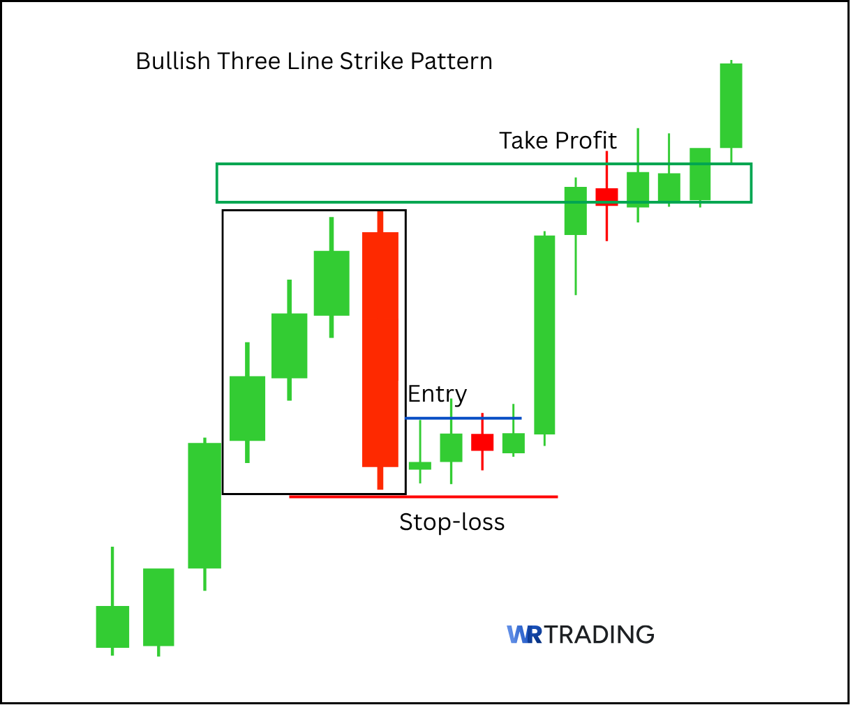 Three Line Strike Candlestick Pattern | Trading & Examples