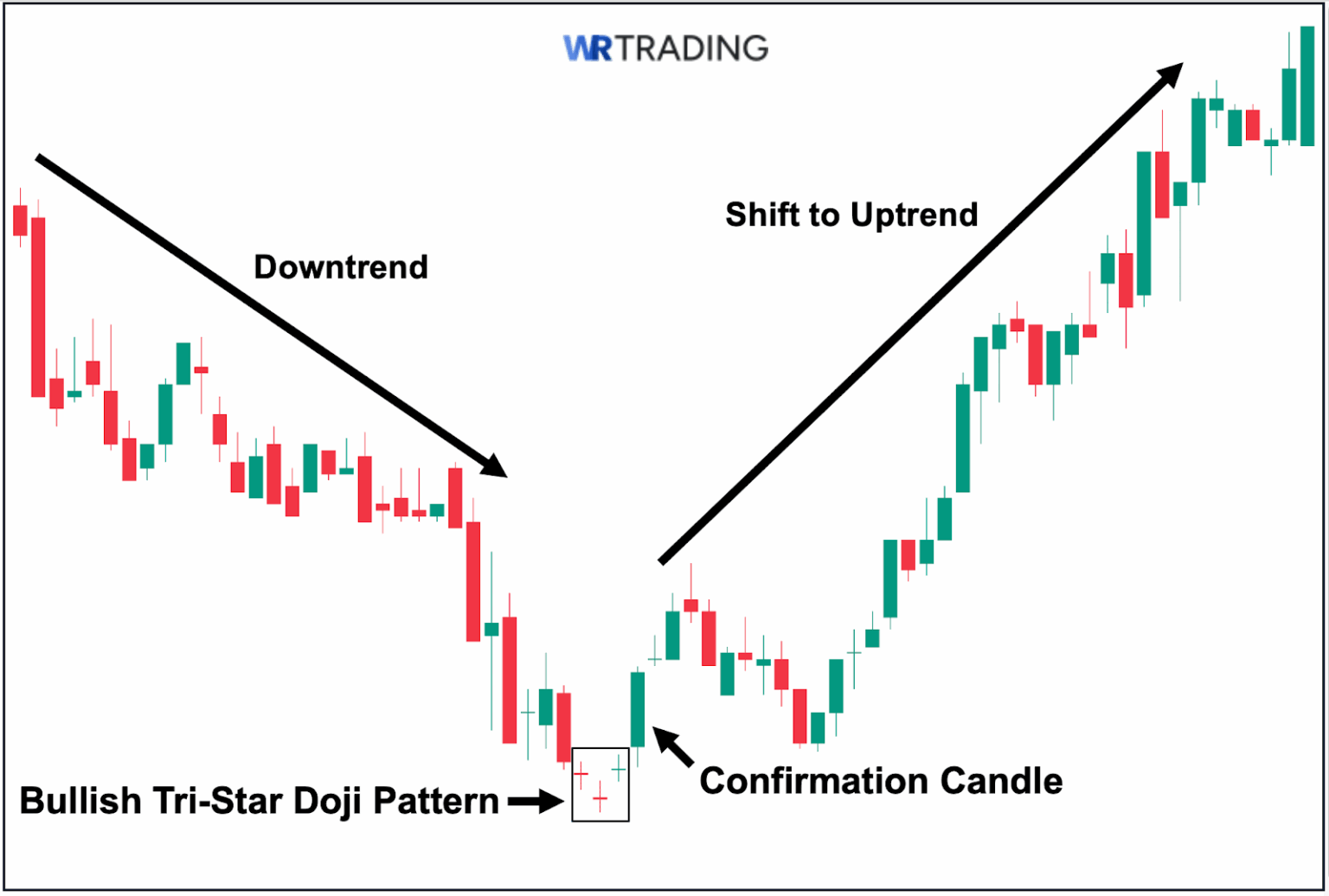 Tri Star Doji Pattern | Meaning, Examples & Trading Tutorial