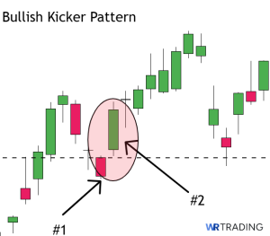 Bullish Kicker Pattern | Examples, Trading & Formation