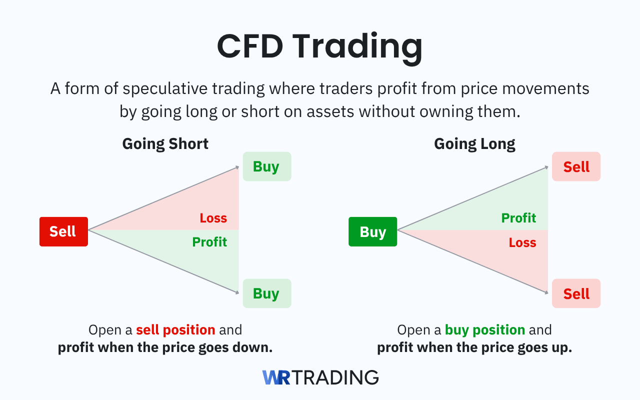 What Is CFD Trading? | Learning Guide For Beginners 2026