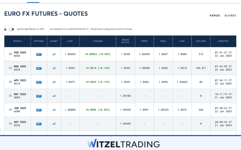 What Is Forex Futures Trading And How To Do It?
