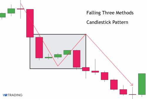 Falling Three Methods Candlestick Pattern | For Traders