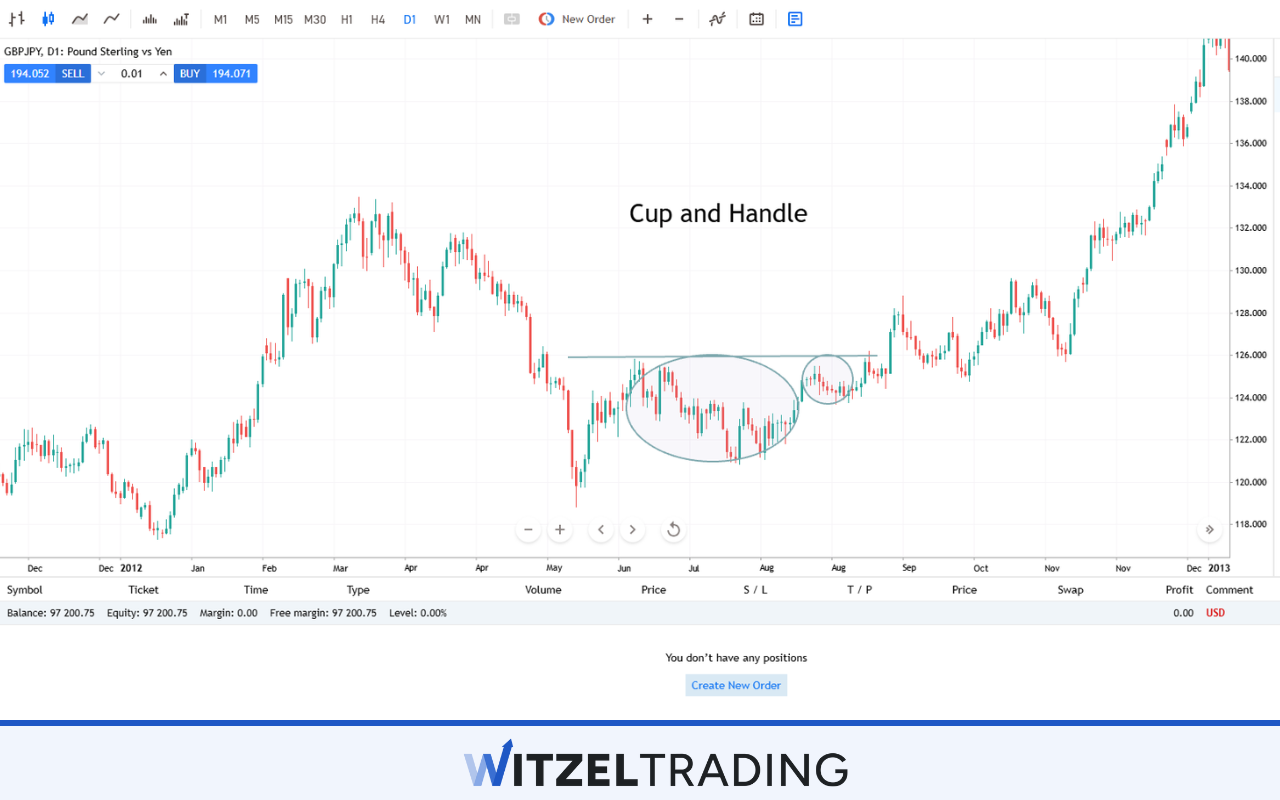 10 Best Forex Chart Patterns For Traders - Big Overview