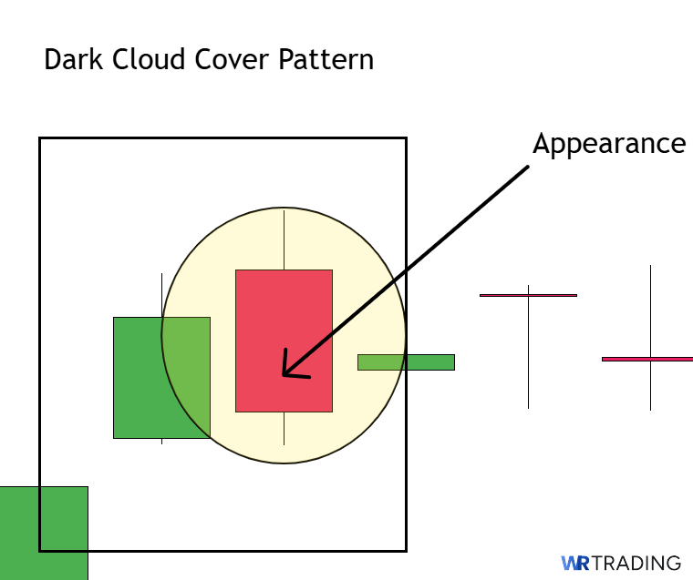 Dark Cloud Cover Candlestick Pattern | Examples & Trading