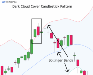 Dark Cloud Cover Candlestick Pattern | Examples & Trading
