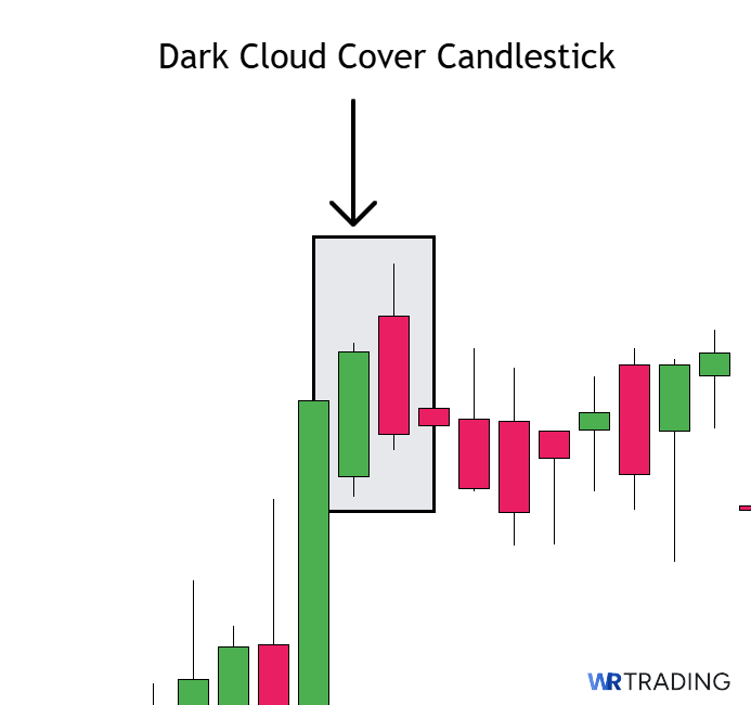 Piercing Line Candlestick Pattern | Examples & Trading