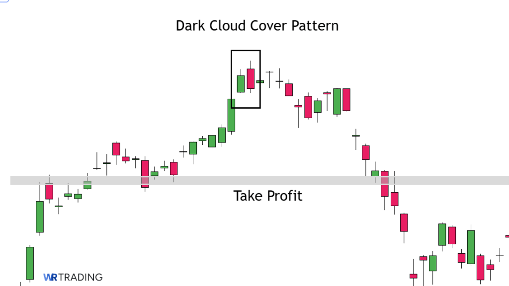 Dark Cloud Cover Candlestick Pattern | Examples & Trading