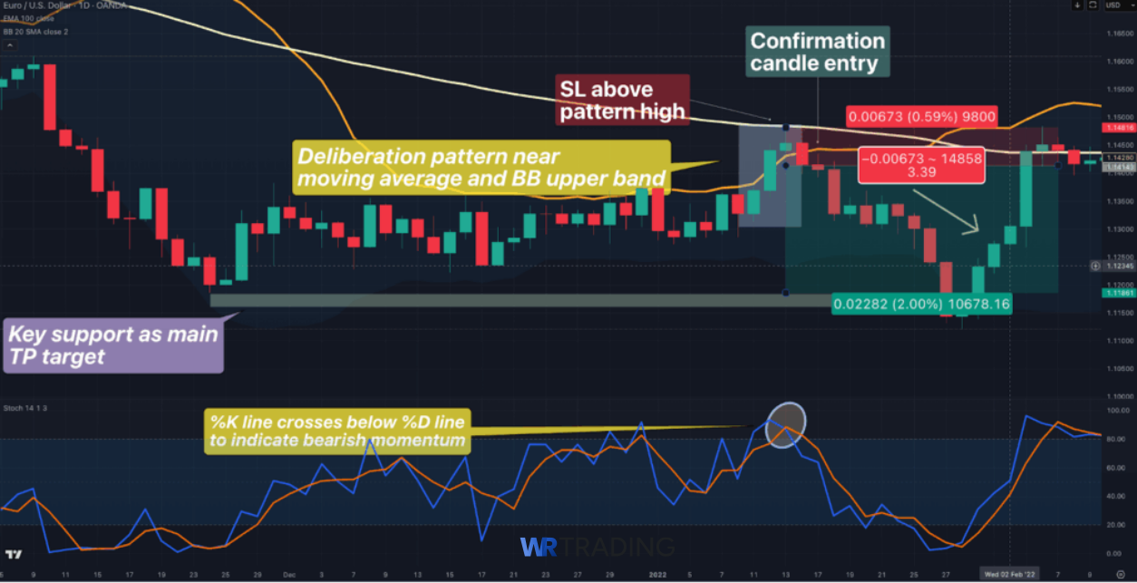 Deliberation Candlestick Pattern | How To Trade & Examples