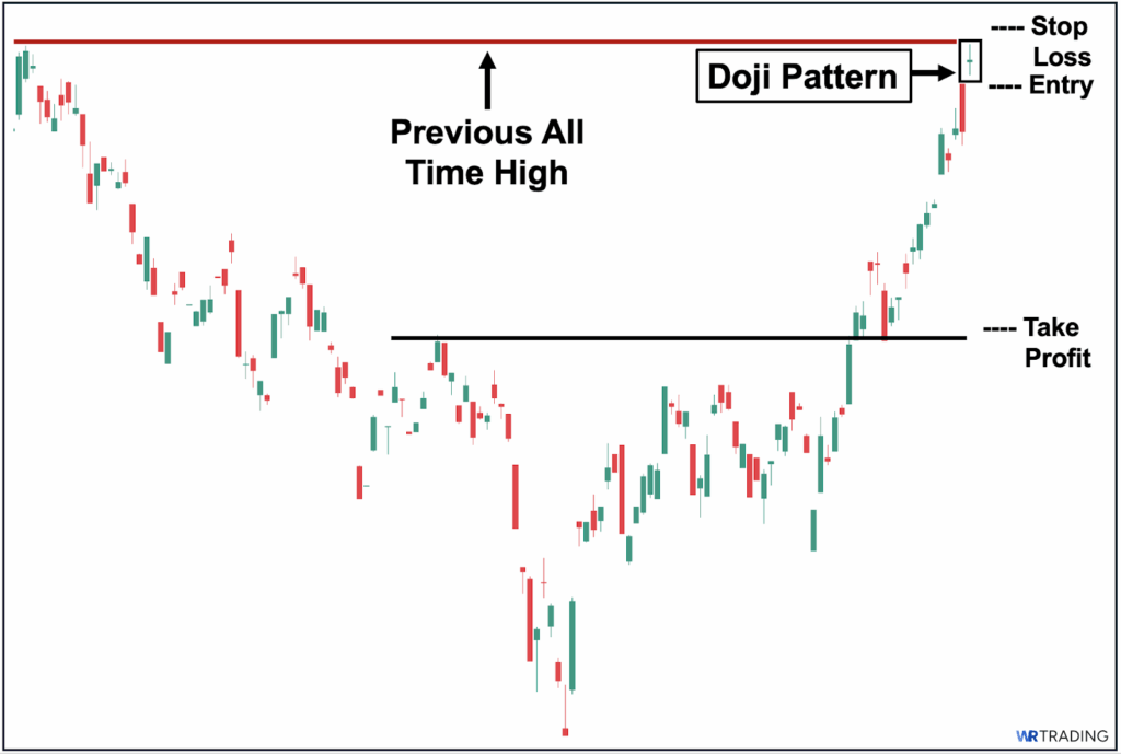 Doji Candlestick Pattern: Types, Examples & How To Trade It